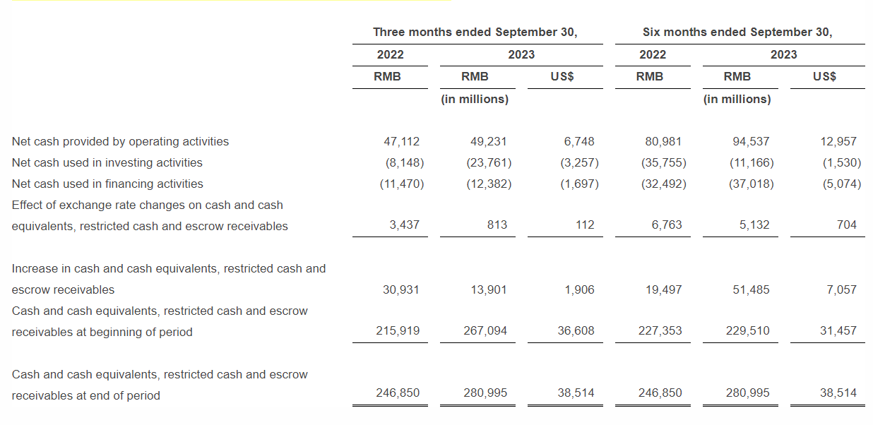 Alibaba Group Announces September Quarter 2023 Results